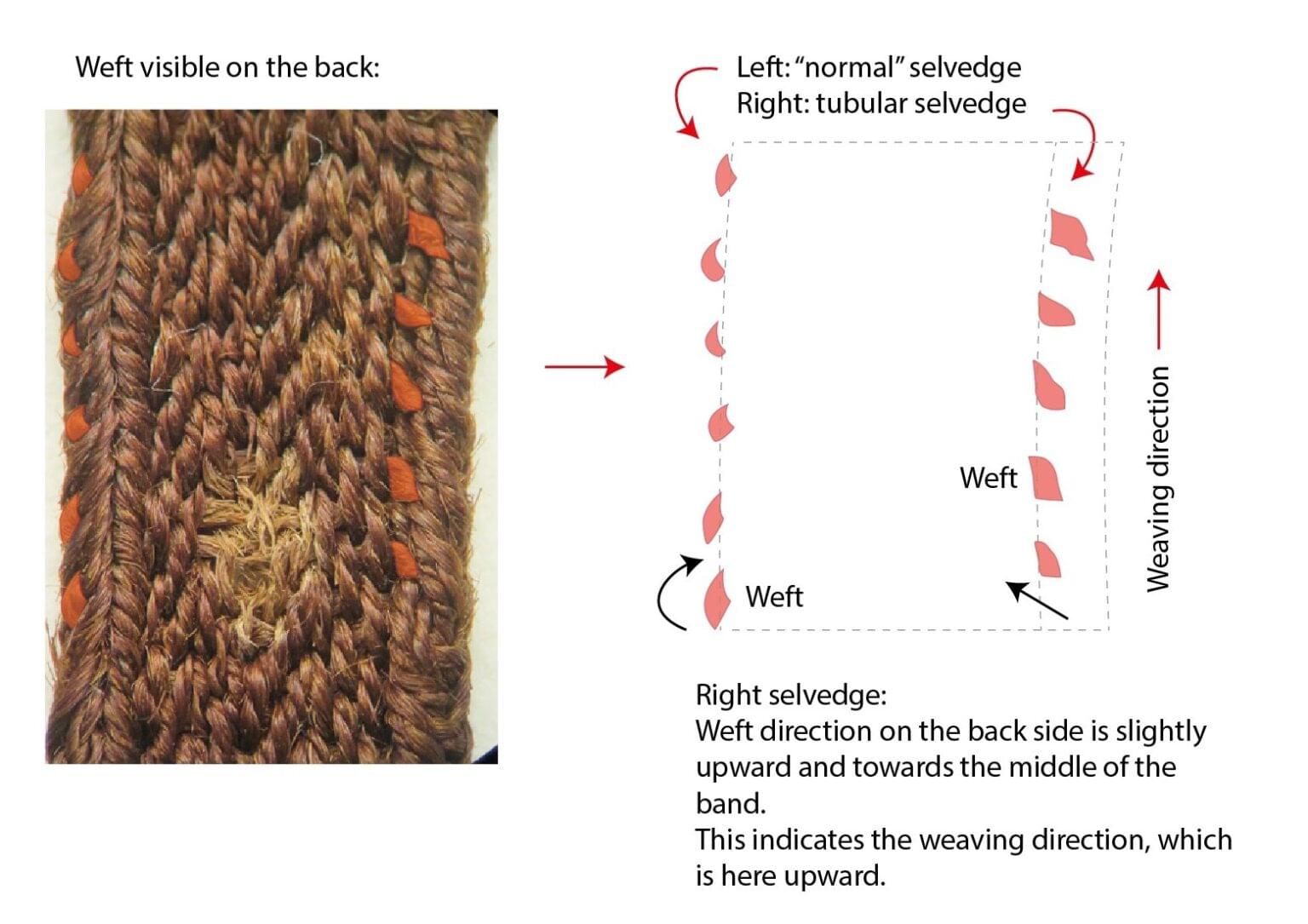 Funn fra Snartemo II graven: Rullekant? Tubular selvedge? - Vest-Agder ...